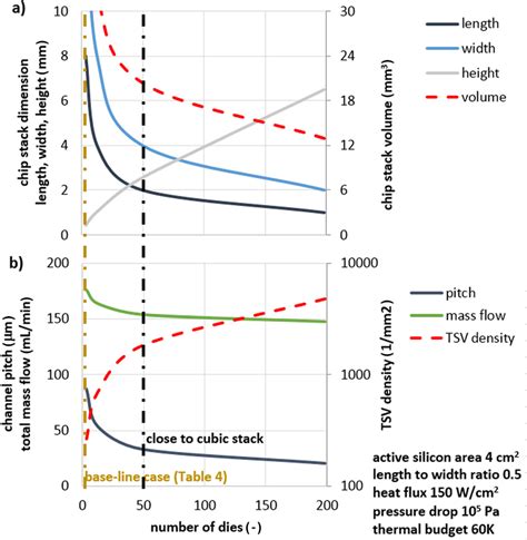 Results From The Scaling Study A Chip Stack Dimensions And B Download Scientific Diagram