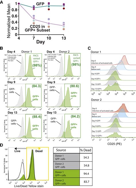 A Hardwired Hiv Latency Program Cell