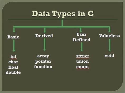 Anirudh Reddy On Linkedin Cprogramming Codingjourney Embedded Embeddedsystem Datatypes