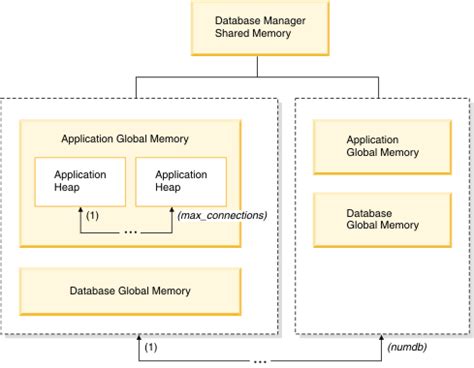 Memory Allocation Ibm Db For Linux Unix And Windows