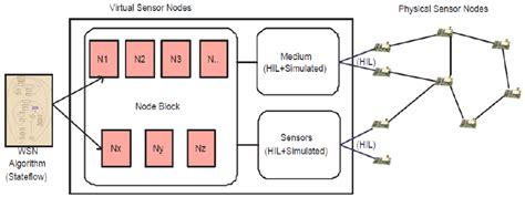 Conceptual View Of The Hybrid Co Simulation Framework Download
