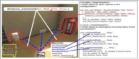 the solver uses generic constraints that can be instantiated on the