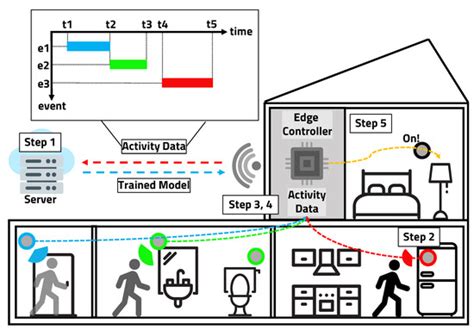 Electronics Free Full Text Low Power On Chip Implementation Of