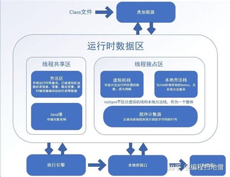 Android面试常问Java虚拟机问题描述JVM内存模型 知乎