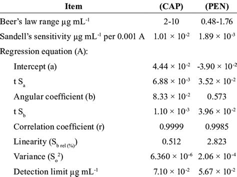 Optical Characteristics And Statistical Data Of The Regression