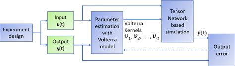 Figure 1 From Tensor Network Based Mimo Volterra Model For Lithium Ion