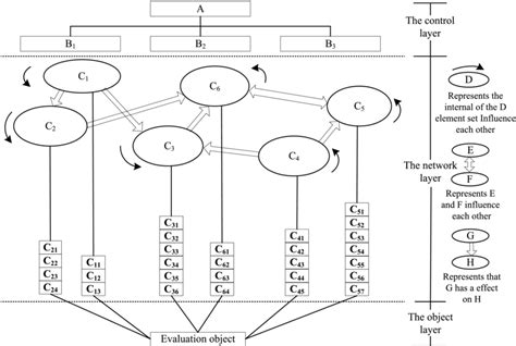 Network Structure Of Anp Of Fssp Download Scientific Diagram