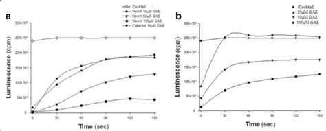 Modulation Of Luminescence By Neem Leaf Extract Total Oxidants Download Scientific Diagram