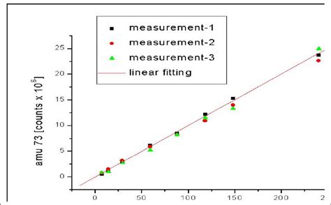 Calibration Curve Of Mtbe Determination In Water Gcms Download