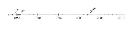 How To Create A Timeline With Latex Itecnote