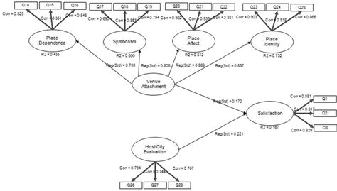 Hypothetical Model And Associated Results Correlations For The Download Scientific Diagram