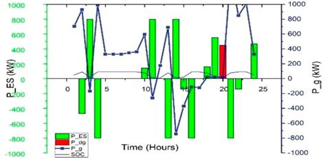 Frontiers Iot Based Intelligent Sourceloadstorage Coordination Scheme For Prosumer Campus