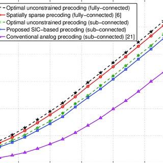 Energy Efficient Hybrid Precoding Analysis In 5G MmWave Massive MIMO