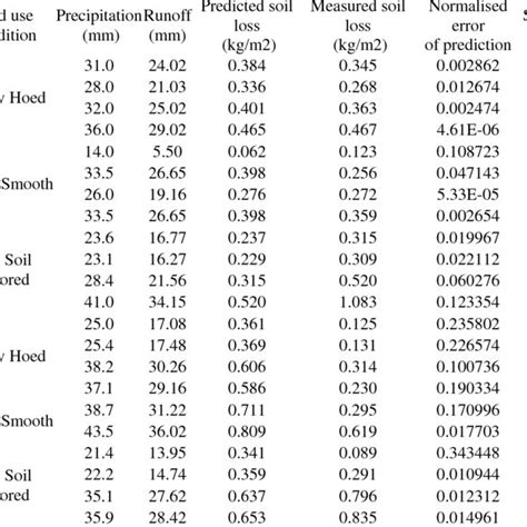 summary of model output and efficiency of the model download table