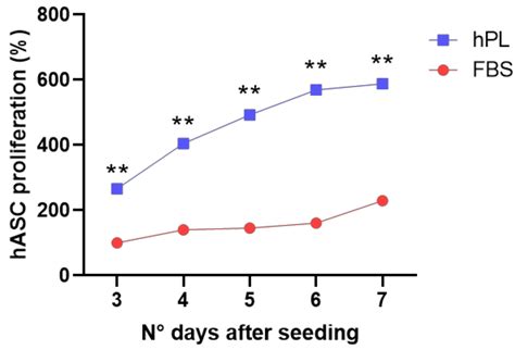 Isolation And Culture Of Human Adipose Derived Stem Cells With An