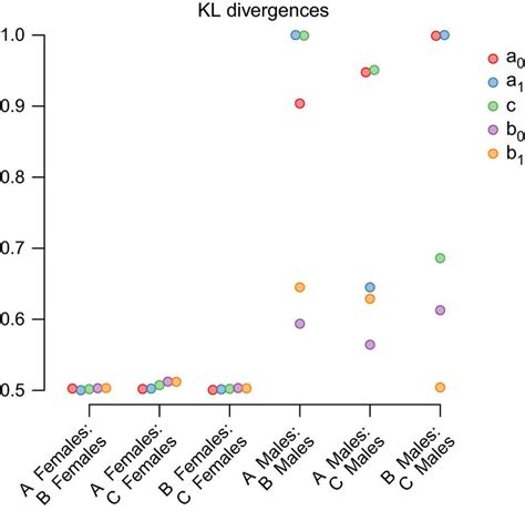 Kullbackleibler Kl Divergences Comparing Same Sex Siler Parameter