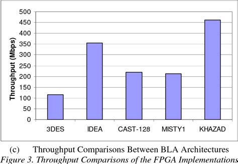 Figure 3 From An Fpga Based Performance Comparison Of The 64 Bit Block
