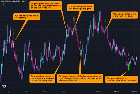AlgoBot Decision Points Indicator For TradingView