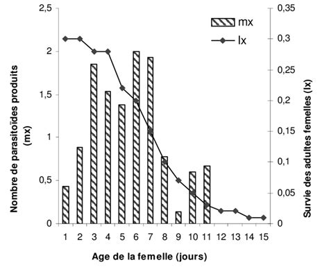 Evolution De La Survie Et De La Fécondité Des Adultes Femelles Du