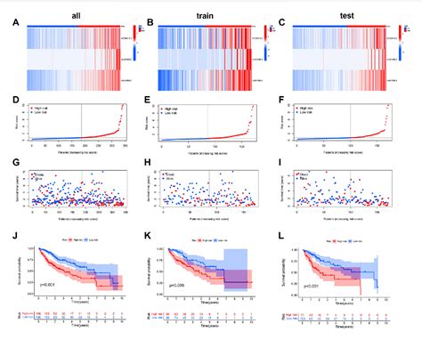 Figure 1 From Development And Validation Of A Novel Cellular Senescence