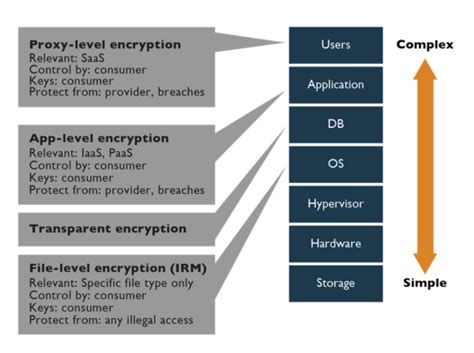 Cloud Data Encryption Architecture And Options Cloud Gal