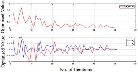 Simulated Annealing Optimization For Llg Fault Download Scientific
