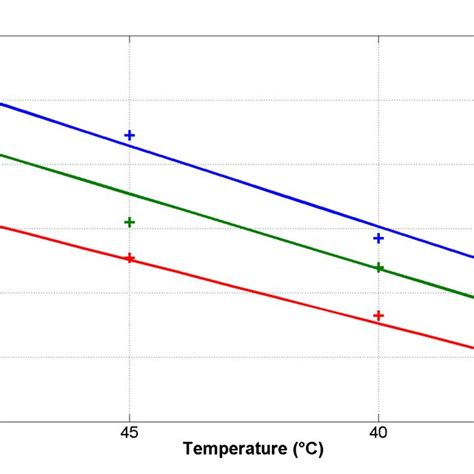 Phase Shift Variation Dependence On Temperature For Three Exposed