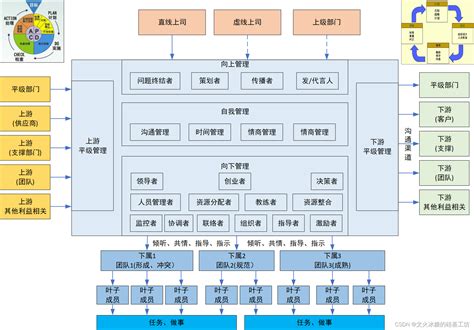 管理与领导 9 ：it基层管理者 公司的其他同事为什么不支持自己的工作？如何做好“上中下”管理和自我管理it如何把办公支持给行政部门做