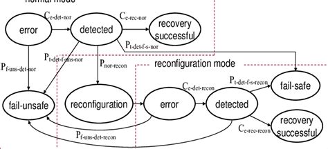 Error Handling Graph Of Fault Tolerant System The Following Notations Download Scientific