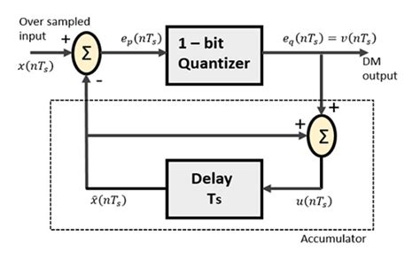 Pulse Modulation Definition Types Block Diagrams Pulse Modulation