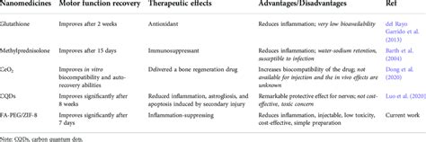 Comparison Of The Motor Function Recovery After Sci By Using Different