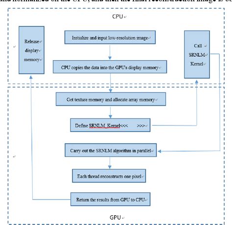 Figure From Non Local DWI Image Super Resolution With Joint Information Based On GPU