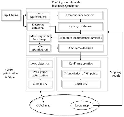 Visual Slam Algorithm With Pose Estimation Optimized By Instance Download Scientific Diagram