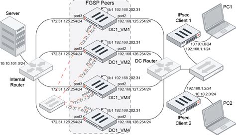 Allow Ipsec Dpd In Fgsp Members To Support Failovers Fortigate