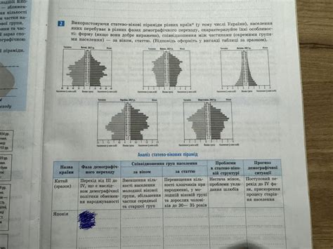 Практична з географії допоможіть будь ласка аналіз статево вікових пірамід Китаю Японії