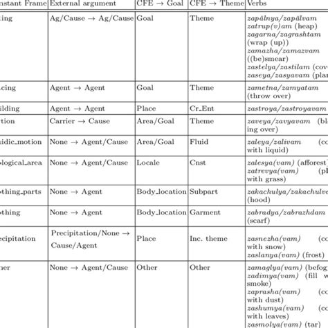 Constants And Derived Verbs Download Table