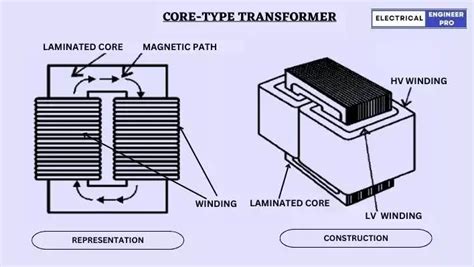 Principle And Working Of Transformer