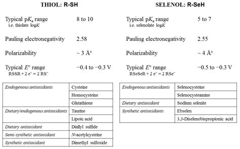 Antioxidants Free Full Text Properties Of Selenolate Diselenide