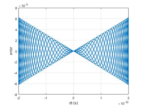 Adc Clock Jitter Model Part 1 Deterministic Jitter Neil Robertson