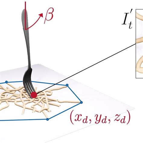 Action Parameterization We Parameterize Acquisition And Rearrangement