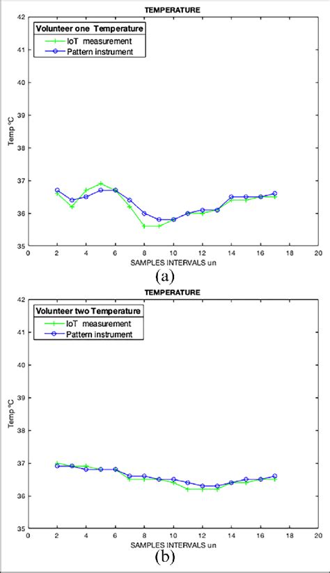 Body Temperature A IoT System And B Begut MT 402 Device Download Scientific Diagram