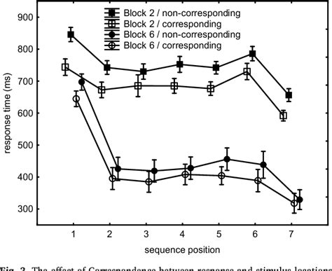 Figure 1 From The Simon Effect In A Discrete Sequence Production Task
