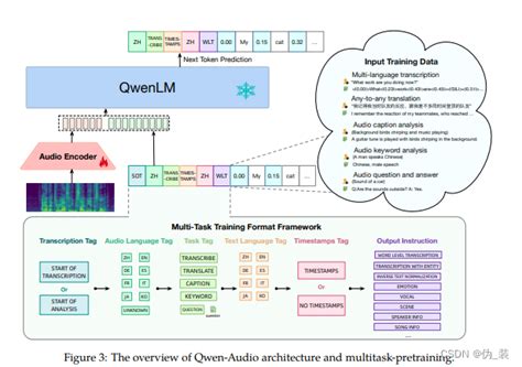 开源语音大语言模型——qwen Audio Csdn博客