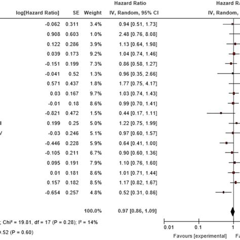 Forest Plots Of The Hazard Ratios Hr For The Overall Survival Os