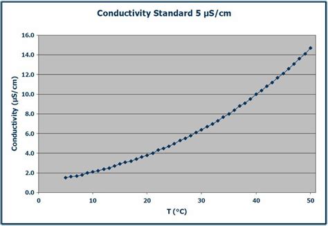 Temperature Influence Of Conductivity Standard 5 µs Cm Process Analytics