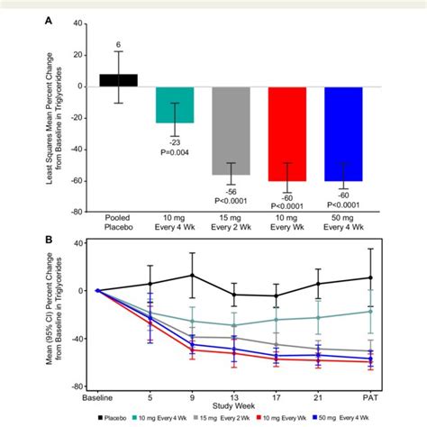 Percent Of Patients Achieving Fasting Triglyceride Levels Download Scientific Diagram