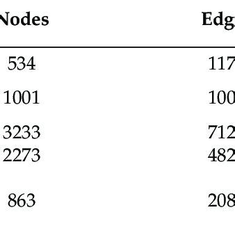 Number Of Nodes And Edges And Existing Charging Stations In Different