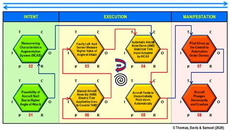 Intent Execution Manifestation Continuum Case Study On Boeing 737 MAX