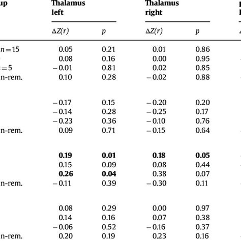 Changes in dorsal raphé resting state functional connectivity with