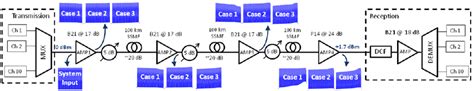 Simulation Setup With Amplifier Output Spectra Power Dbm Versus